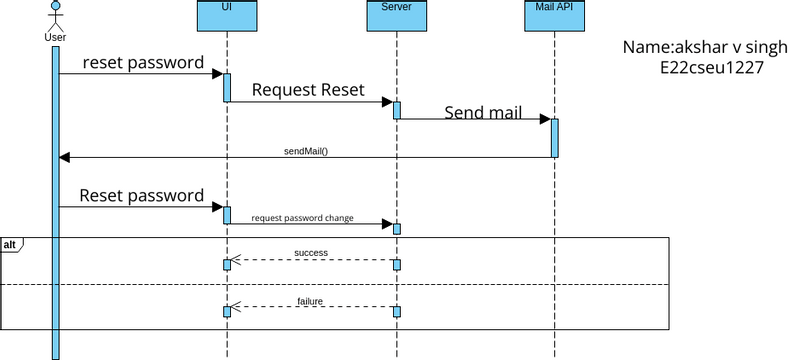 reset password interaction diagram | 비주얼 패러다임 사용자 기여 다이어그램 / 디자인